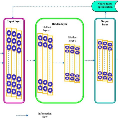 The Architecture Of Deep Neuro‐fuzzy Network Classifier Download Scientific Diagram