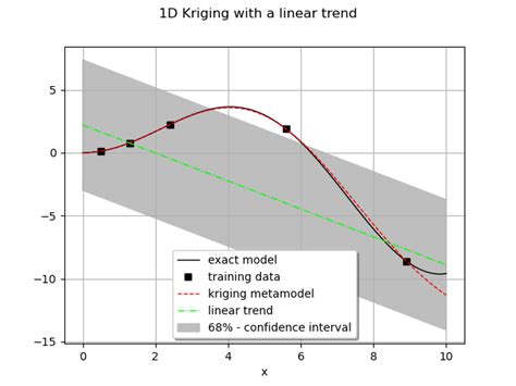 Kriging Choose A Trend Vector Space — Openturns 1 20 Documentation