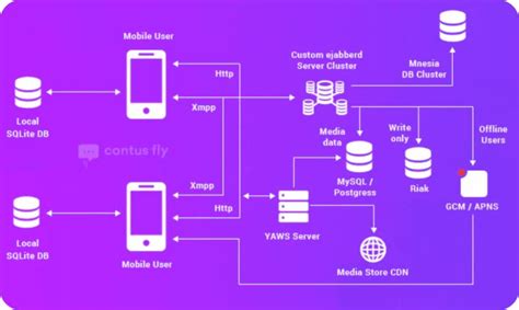 Choosing The Right Messaging System For Fintech Applications Is Crucial