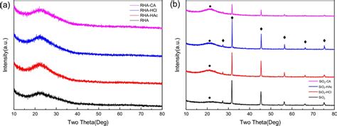 Xrd Patterns Of Rha A And Rh Derived Silica B After Different Acid