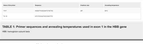 Table 1 From Mutation Analysis Of Exon 1 In The Hemoglobin Subunit Beta