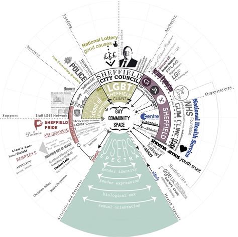 Pin On Engagement Graphics Urban Design Urban Design Graphics Stakeholder Mapping