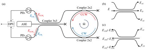 A Prototype For A Passive Resonant Interferometric Fiber Optic