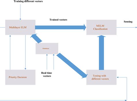 Proposed Framework For An Palm Css Methodology Download Scientific Diagram