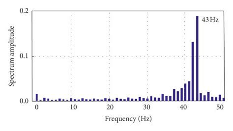 Fourier Analysis Of System Current Waveform Of Sample 6 Download