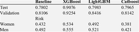Best Test Scores Across Algorithms And Risk Detection Rate Download Scientific Diagram