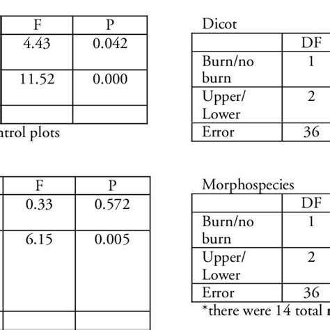 Nested Anova Results For Seedling Number Monocot Dicot And