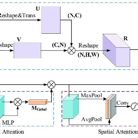 The Proposed Multi Hybrid Attention Module Consists Of Three Download Scientific Diagram