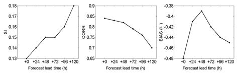 Nhess Implementation And Validation Of A New Operational Wave Forecasting System Of The