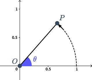 8 05 Trigonometric Functions On The Unit Circle Algebra 2 Math