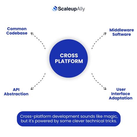 Cross Platform Software Benefits Challenges And Top Tools