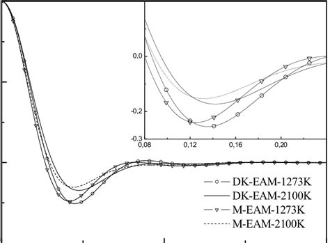 Normalized Velocity Autocorrelation Functions For Liquid Ag Download Scientific Diagram