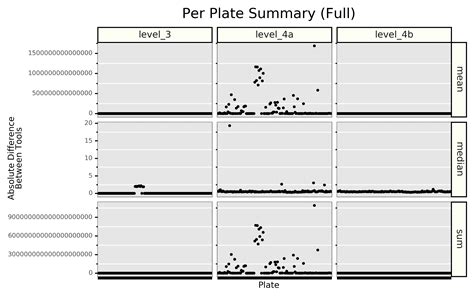 comparing cytominer and pycytominer profiles · issue 28