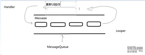Handler Message Messagequeue Looper 之间的联系handler和messagequeen联系 Csdn博客