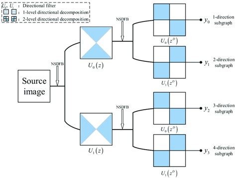 Two Level Nsdfb Directional Filter Bank Download Scientific Diagram