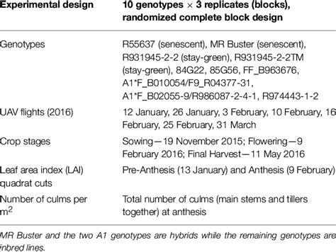 experiment details dates and variables collected download table