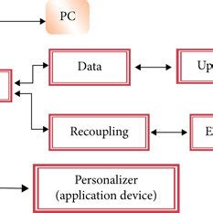 RFID Frequency Bands And Its Description Download Scientific Diagram