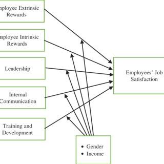 Proposed Theoretical Framework Download Scientific Diagram