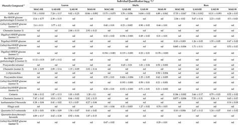 Quantification Of Phenolic Compounds In Different Extracts From C Download Scientific Diagram