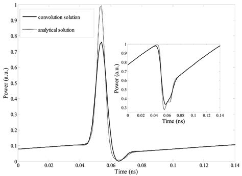 waveform comparison of output converted signal based on the convolution