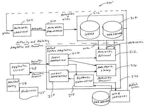 Method And Apparatus Of Automatic Method Signature Adaptation For Dynamic Web Service Invocation