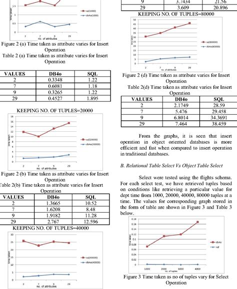 Figure 1 From Performance Comparison Of Relational Database With Object Database Db4o