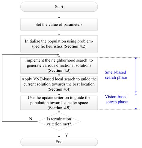Solving Scheduling Problem In A Distributed Manufacturing System Using
