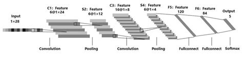The Architecture Of The Proposed Cnn Classifier Download Scientific
