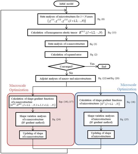 Flowchart Of Concurrent Shape Optimization System Download Scientific
