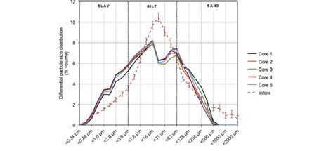 Particle Size Distributions Of Sediment From Cores Of The Wetland Basin