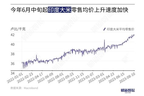数据图解亚洲多国大米价涨 食品通胀压力逼近 财新数据通频道 财新网
