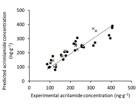 Correlation Plot Of Calibration • And Prediction × Sets For The
