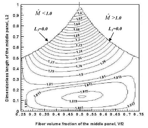 Global Optimality Solution For A Three Panel Wing Model Download Scientific Diagram