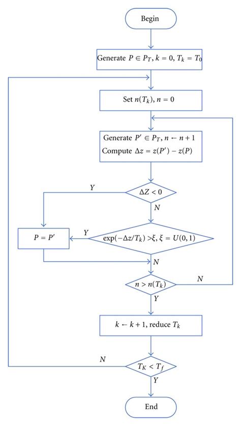 Procedures Of Sa Algorithm For Coverage Compensation Download