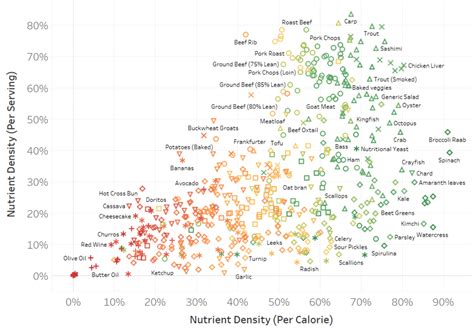 Nutrient Density Score Chart At Amy Dieter Blog