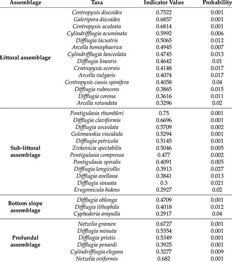 indicator species of four assemblages along the sampling depth gradient download scientific