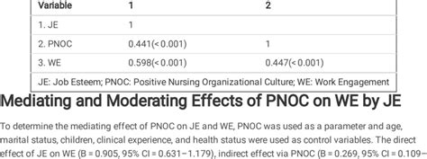 Correlation Of Measured Variables N 200 Download Scientific Diagram