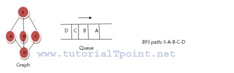 Graph Traversal Breadth First Search Bfs Tutorialtpoint Java Tutorial C Tutorial Dbms