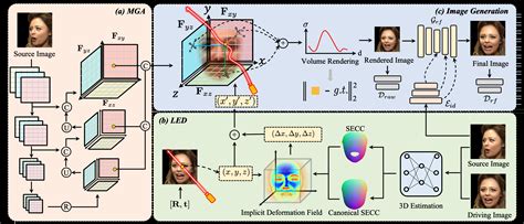 one shot high fidelity talking head synthesis with deformable neural