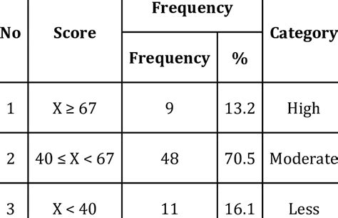 Categorization Distribution Of Variable Achievement Motivation X2 Download Scientific Diagram