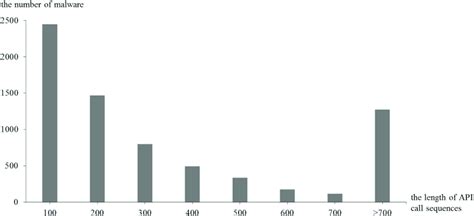 Length Distribution Of Api Call Sequences After Preprocessing Download Scientific Diagram
