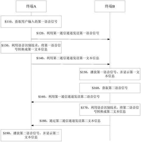 Voice Conversation Method And Apparatus And Terminal Equipment