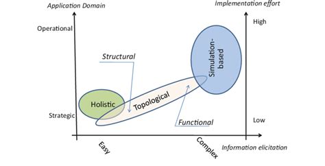 Taxonomy Of Dependency Modeling Approaches 7 Download Scientific Diagram