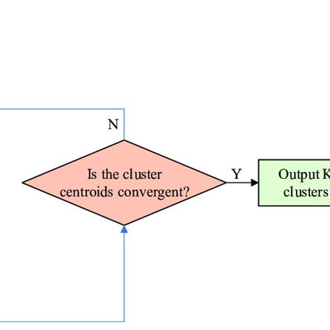 K Means Clustering Algorithm Download Scientific Diagram
