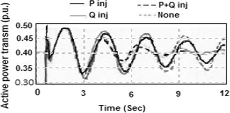 Active Power Transmitted During A Simulated 3 Phase Fault With Download Scientific Diagram