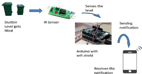 figure 3 2 from trash bin monitoring system using iot semantic scholar