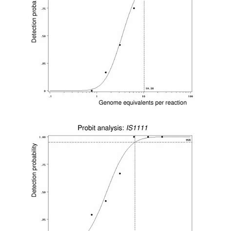Determination Of Detection Limits For The Icd And Is1111 Assays The