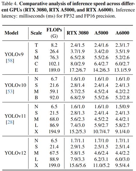 论文解读 Yolov12 Attention Centric Real Time Object Detectors Yolov12论文 Csdn博客