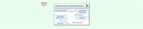 Understanding Kafka Serializers And Deserializers Scaler Topics