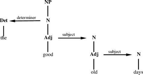 Graph Interpolation Grammars A Rule Based Approach To The Incremental Parsing Of Natural Languages